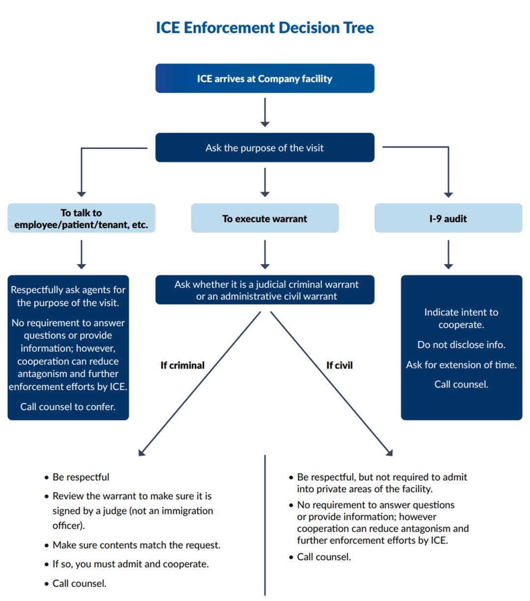 WHAT EMPLOYERS SHOULD KNOW ABOUT RESPONDING TO ICE ENFORCEMENT ACTIONS - Castle Publications, LLC